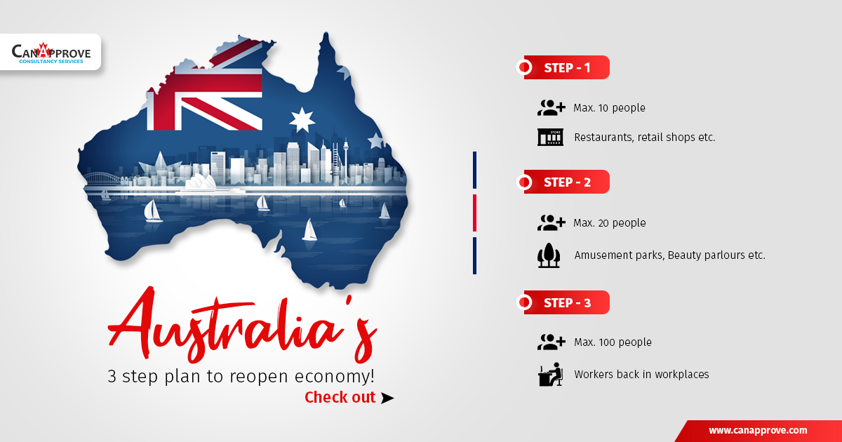 Australia reopening economy in step-by-step plan - Immigration Consult...