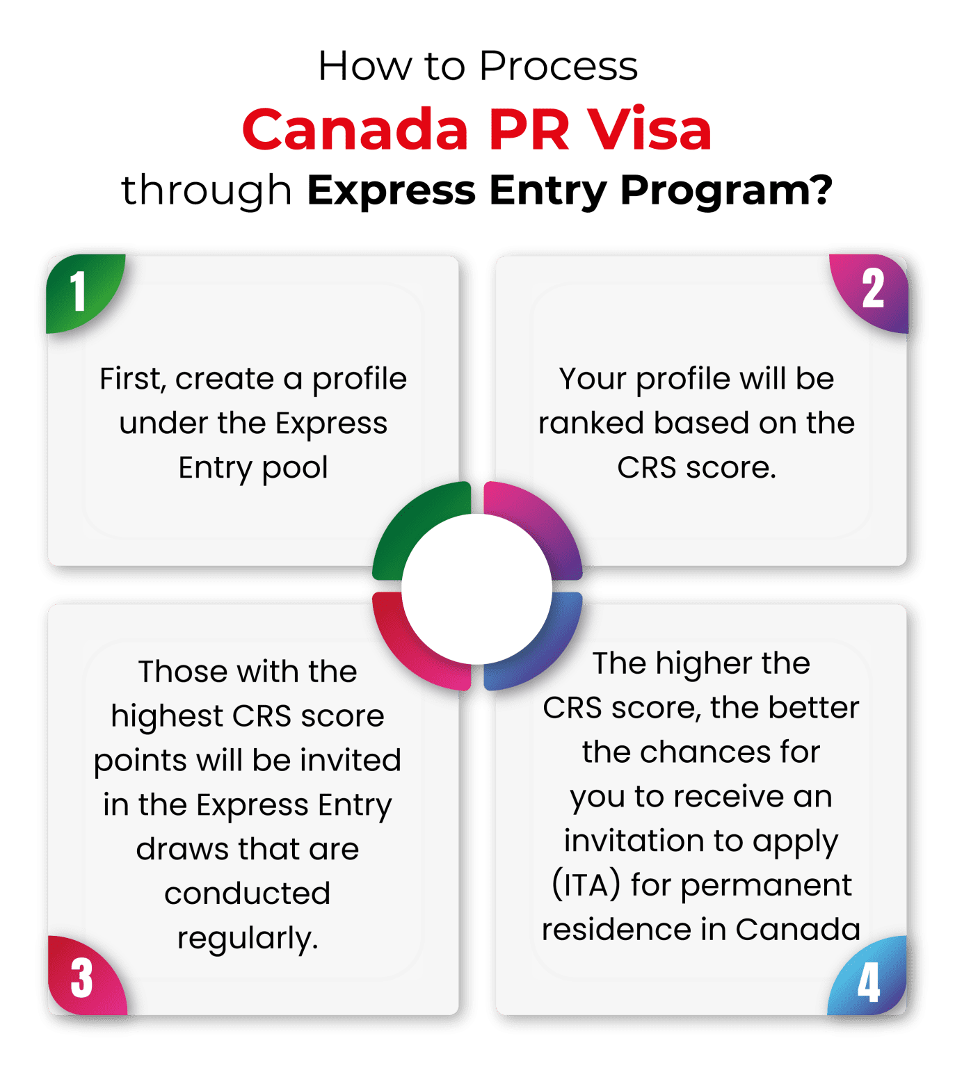 Canada Express Entry 2025 | Check your Eligibility for Latest Draw